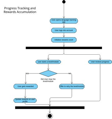 Activity Diagram 3 | Visual Paradigm User-contributed Diagrams Designs